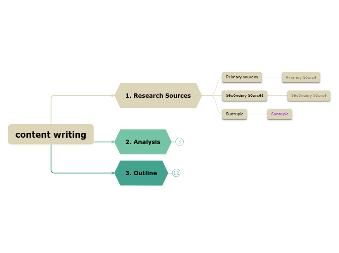 content writing - Mind Map